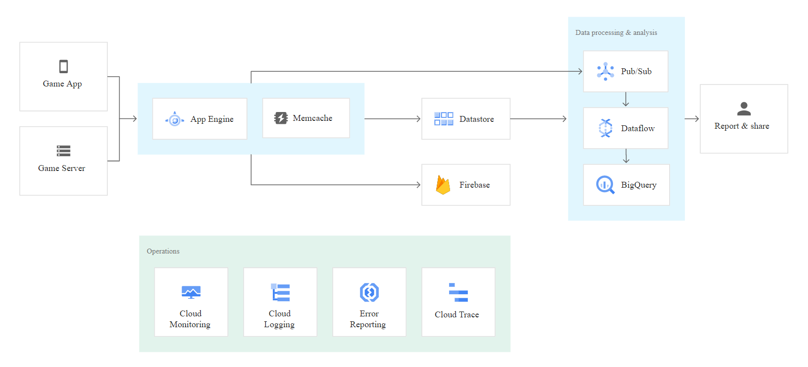 Dezvoltarea rapidă de aplicații cu App Engine în GCP | FOTC