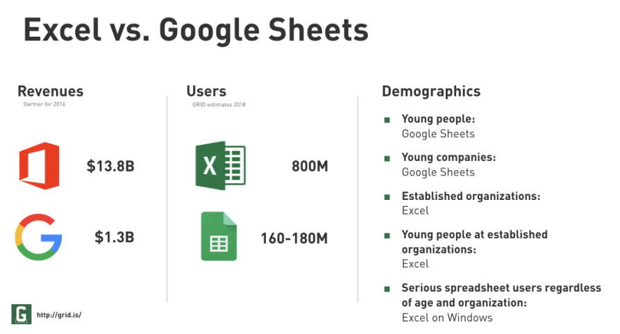Google vs Excel Sheets – differences and similarities | FOTC