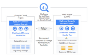 BigQuery Omni. Data warehouse in a multi-cloud model - FOTC
