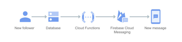 What is Google Cloud Functions – a serverless cloud service?