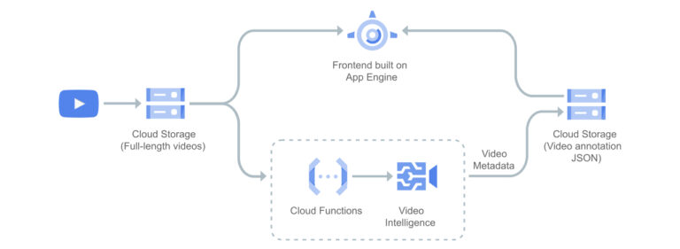 What is Google Cloud Functions – a serverless cloud service?