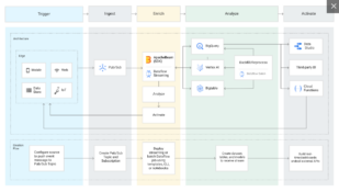 8 najczęstszych zastosowań AI w Google Cloud - FOTC